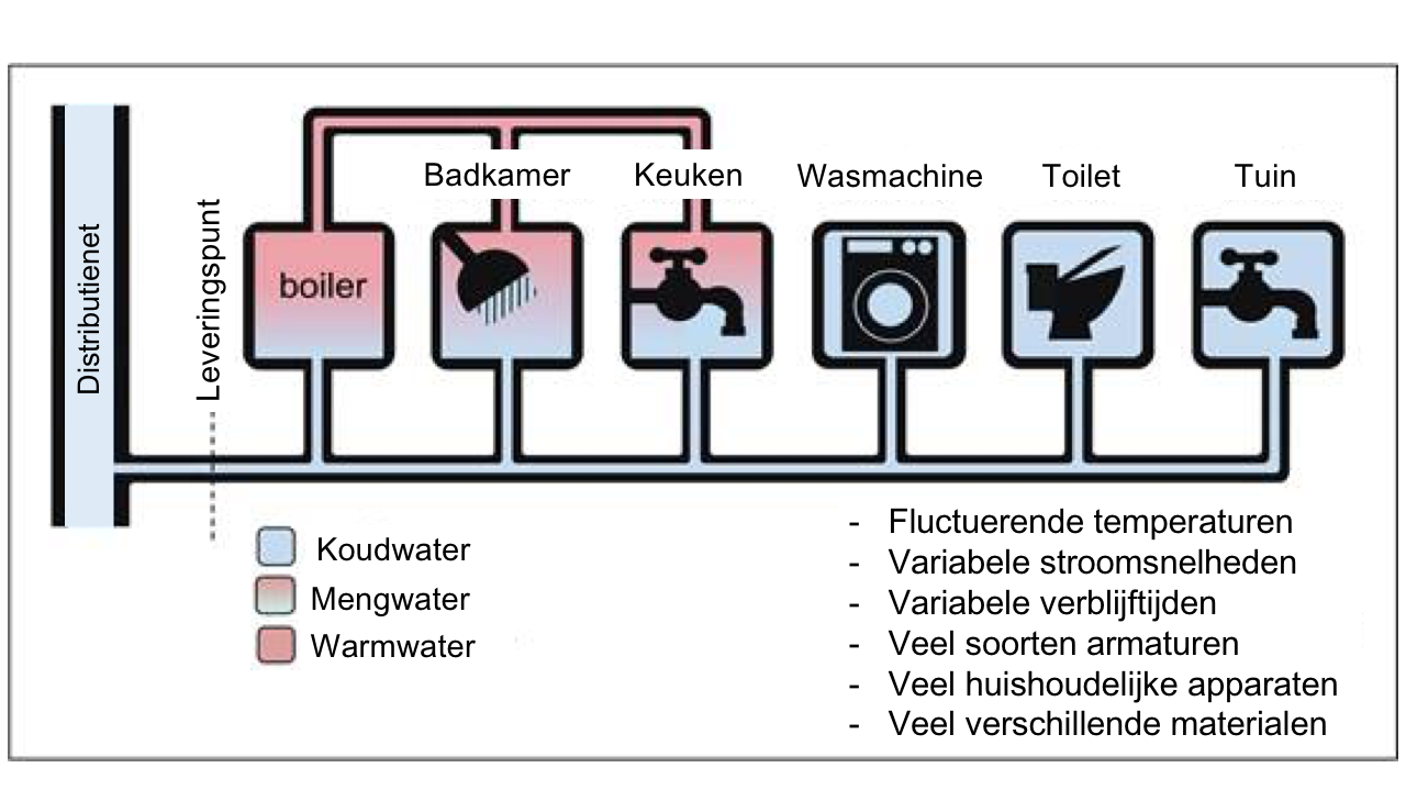 Afnemende waterkwaliteit met kunststof waterleidingen